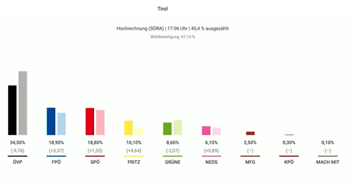 Alle Ergebnisse und Grafiken auf einen Blick: So hat Tirol gewählt ...